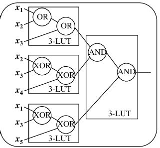 An LUT Network Obtained By Non Disjunctive Decomposition Download