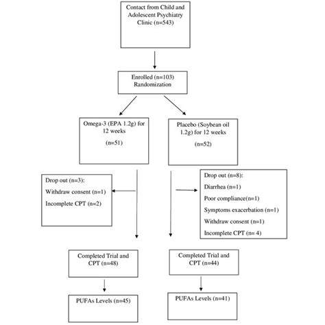 Flow Chart Of Study Recruitment CPT Continuous Performance Test EPA Download Scientific