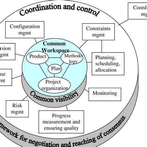 The Framework Of Global Software Development Project Download Scientific Diagram