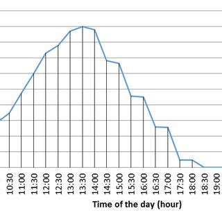 Chart Of Calculated Efficiency Vs Time From The Proposed System Download Scientific Diagram