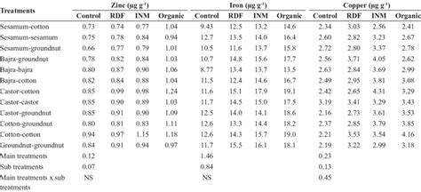 Effect Of Cropping Sequences And Nutrient Management Treatments On Download Scientific Diagram
