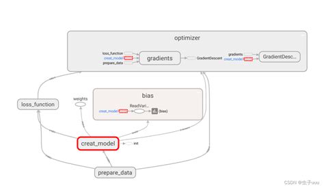案例tensorflow实现线性回归tensorflow 案例 Csdn博客