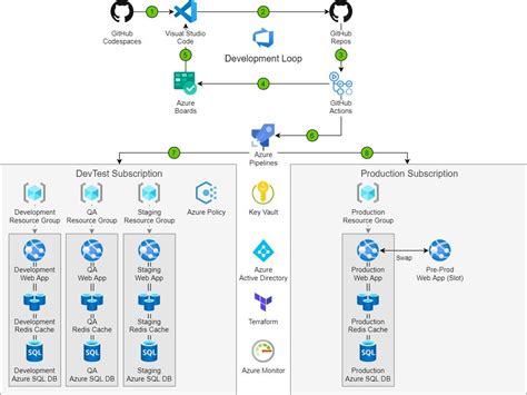 Azure Devtest Labs Provisioning Test And Staging Environments By