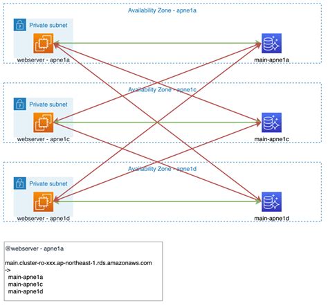proxysql を利用した aurora mysql の課題解決 [dena インフラ sre] blog dena engineering