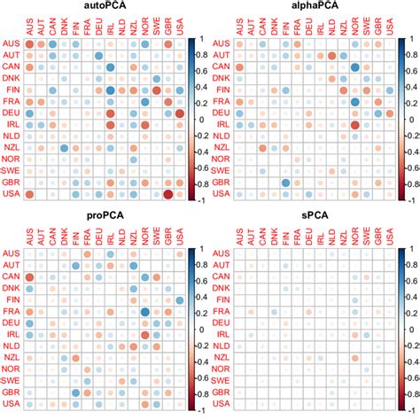 Comparison Of The Corss Rows And Columns Correlation Download