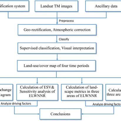 Technical Flow Chart Of This Research Download Scientific Diagram