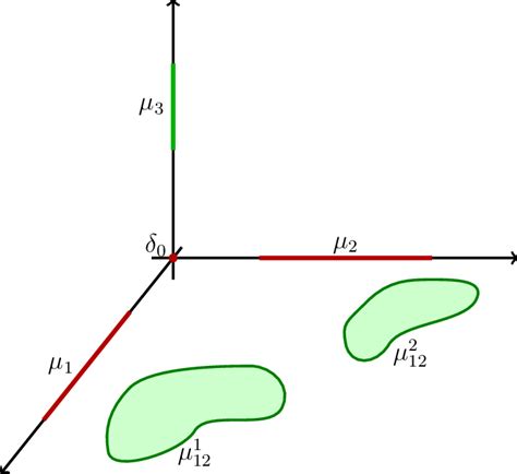 Example Of Ergodic Invariant Measures Green Indicates Attractors While