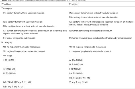 Table From Macroscopic Types Of Intrahepatic 44 Off