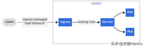 Kubernetes Ingress：灵活的集群外部网络访问的利器 51ctocom