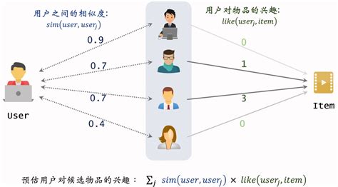 协同过滤召回 Itemcfusercf 原理 And Python实现 知乎