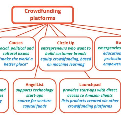 Crowdfunding Platforms Download Scientific Diagram