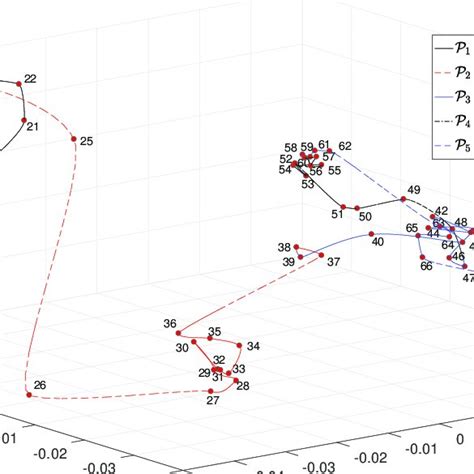 The Multidimensional Scaling Mds Three Dimensional Map Obtained With