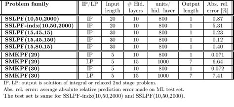 Table 1 From Fast Continuous And Integer L Shaped Heuristics Through