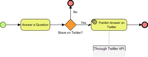 Bpmn Activity Types Explained