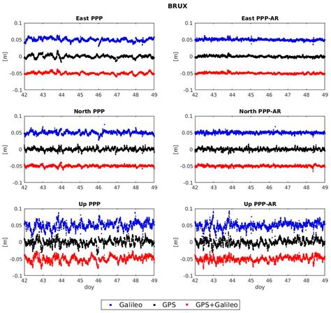 Ppp And Ppp Ar Kinematic Post Processed Performance Of Gps Only Galileo Only And Multi Gnss