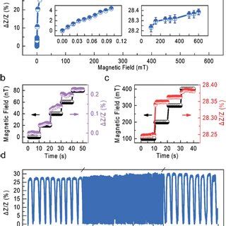 Response Of The Flexible Magnetic Field Sensor To The Magnetic Field Of Download Scientific