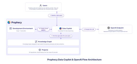 Enable Data Copilot Prophecy
