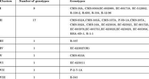 Clustering Of 32 Sunflower Genotypes According To Quantitative Traits