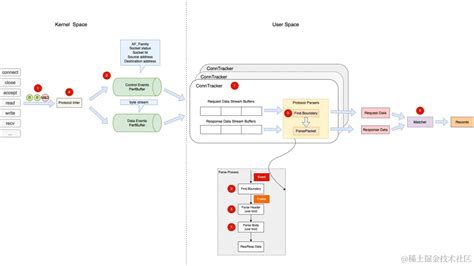 应用监控 Ebpf 版：实现高效协议解析的技术探索使用 Ebpf 来进行可观测性需要进行应用层协议解析，但云上微服务软件 掘金
