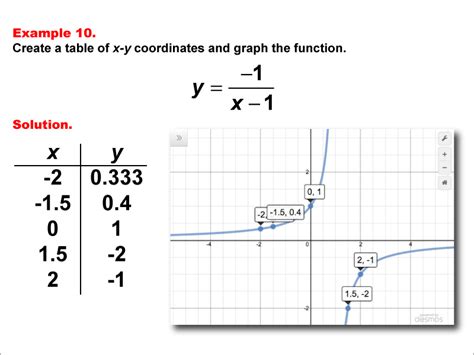 Rational Function Examples 4 8 1 2 6 Cubic Linear Rational Function
