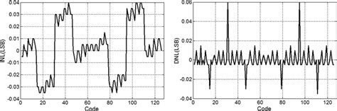 Nonlinearity Histogram Of A 7 Bit Conventional Sar Adc Download Scientific Diagram