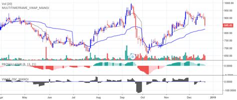 Vwap Oscillator — Indicator By Scorpiomanoj — Tradingview