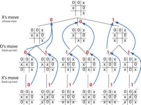 Comparative Analysis Of A* And Dijkstra's Algorithms In Game Ai – peerdh.com