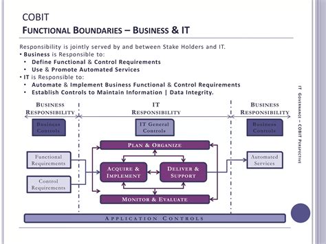 It Governance Cobit Perspective Ppsx It And Internet Support Internet