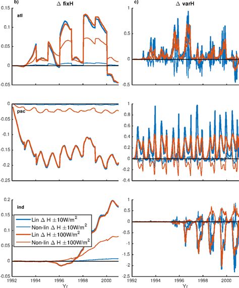 The Adjoint Sensitivities Accurately Predict The Scaled Linear Response