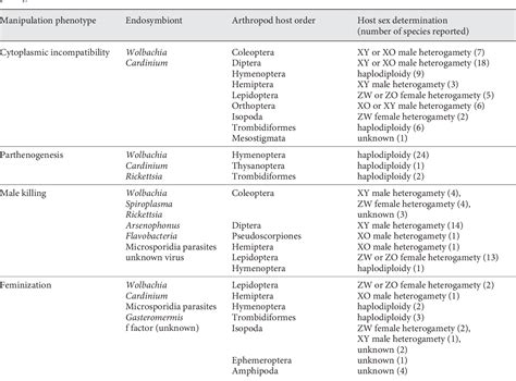 Table 1 From Manipulation Of Arthropod Sex Determination By