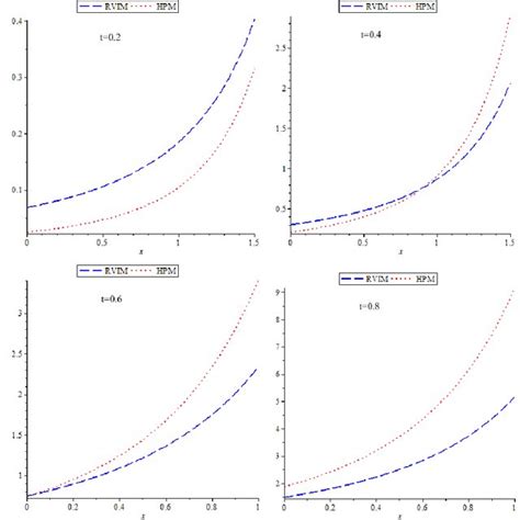 Comparison Between Percent Error Of Hpm And Rvim During X At T