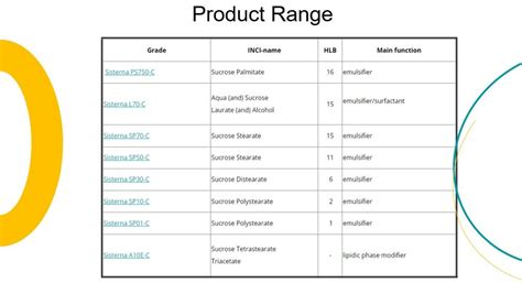 The Choice Of The Emulsifier System Is One Of The Most Critical Steps When Developing A Cosmetic
