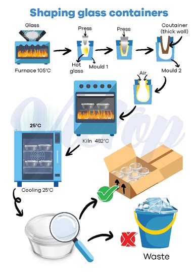 The Diagram Shows A Method Of Shaping Glass Containers Ielts Writing