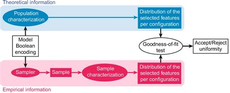 Proposed Method For Verifying If A Sampler Generates Uniform Samples