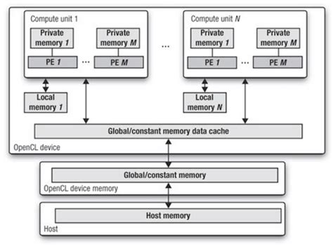 Regiões de memória de OpenCL Fonte Munchi Download Scientific Diagram