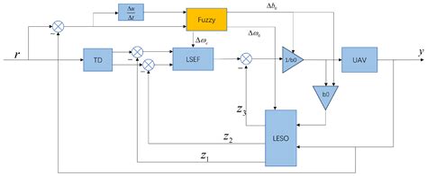 Research On Quadrotor Control Based On Genetic Algorithm And Particle Swarm Optimization For Pid
