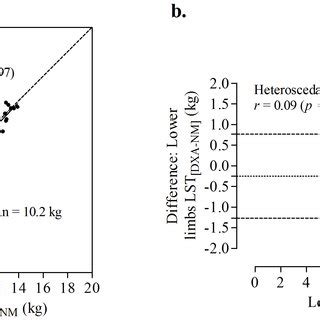 Deming Regression Analysis Between The New Anthropometric Model NM Download Scientific