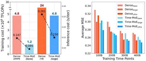 Time Moe Billion Scale Time Series Foundation Model With Mixture Of Experts Towards Data Science