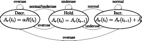 figure 4 from congestion control for web real time communication