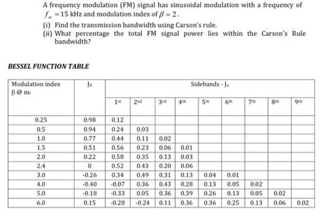 Solved A Frequency Modulation Fm Signal Has Sinusoidal