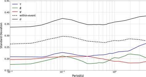 Standard Deviation Estimates Of The Components Of Aleatory Uncertainty