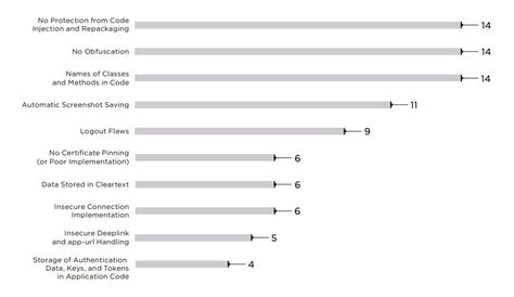 Vulnerabilities And Threats In Mobile Banking