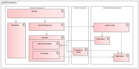 Bptk Py System Dynamics And Agent Based Modeling In Python Architecture
