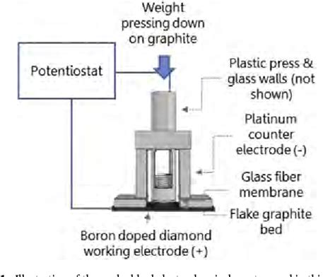 Figure 1 From The Role Of Electrolyte Acid Concentration In The