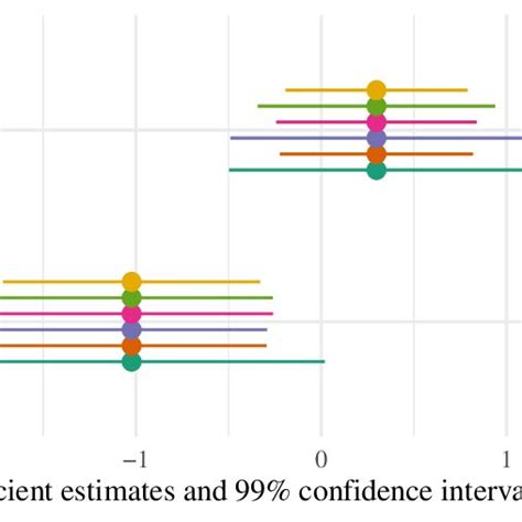 A Coefficient Plot Produced By The Modelplot Function Download Scientific Diagram