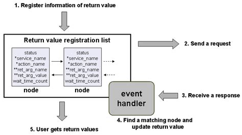 The Mechanism Of Synchronous Request Download Scientific Diagram