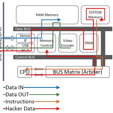 Potential Data Path Under Attacks Figure 3 Potential Cpu Programs