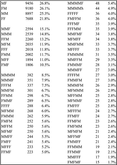 Is Sex At Birth A Biological Coin Toss Insights From A Longitudinal