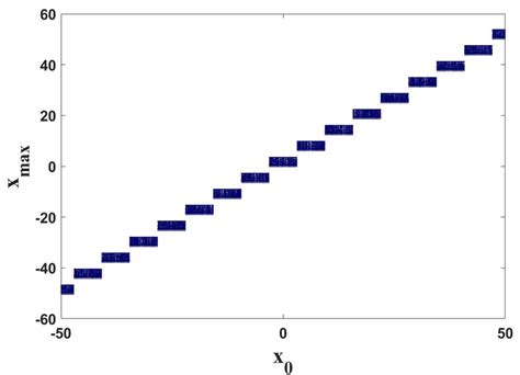 The Bifurcation Of Different Attractors As A Function Of Initial State