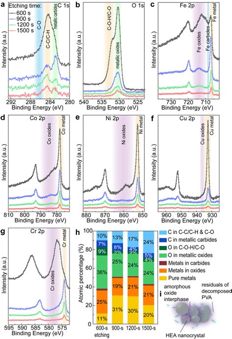 Xps Depth Profile Analysis Of The 20 Nm Thick Cermet Nanosheet A−g